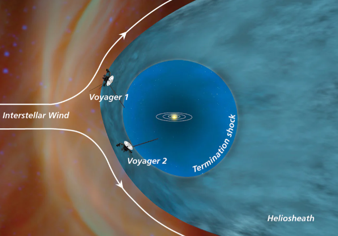 Voyager Exploring The Solar System Voyager 1 Exits The Solar System