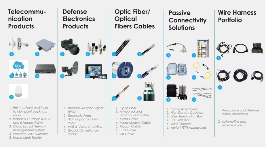 🗼HFCL Ltd: A small cap proxy play to Telecom sector 🗼Related News: Co ...