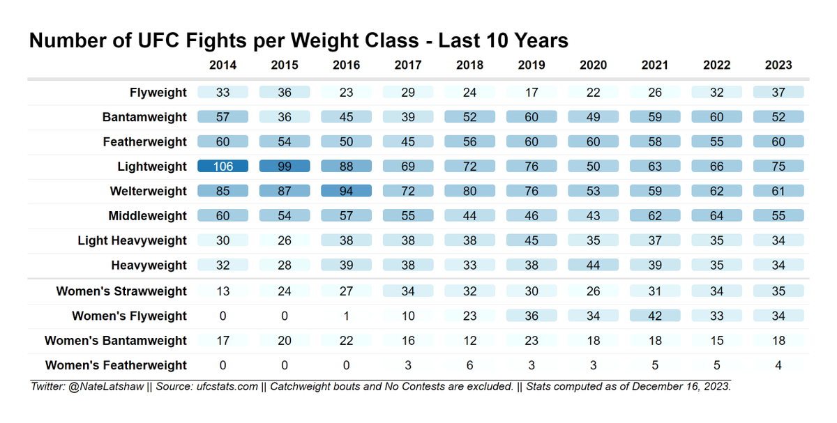 Weight Class Ufc Chart