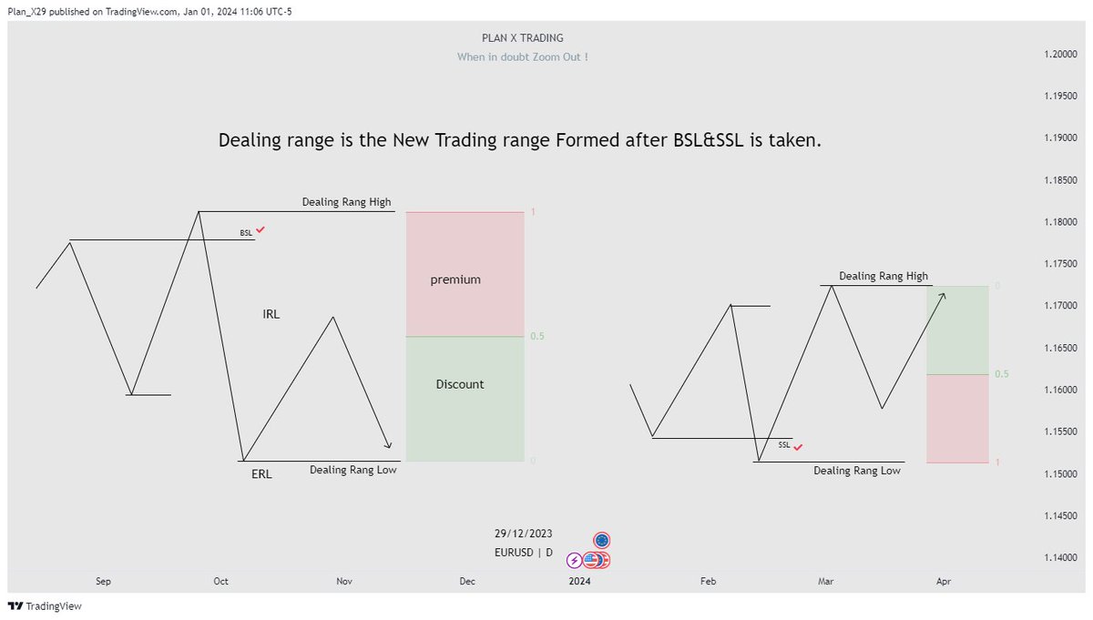 #ICT Dealing Range with Chart Examples .... A Thread 🧵 - Thread from PIanX @P7anX - Rattibha