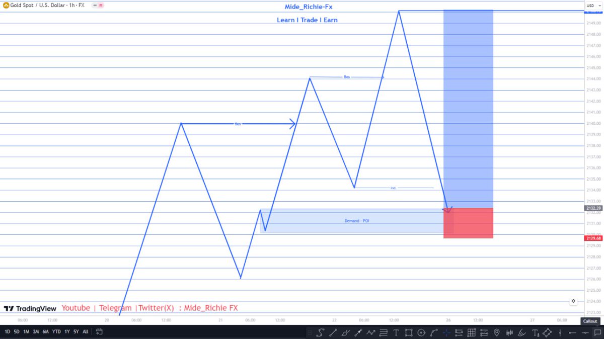 The 4 Smart Money Patterns that will Make you Alot of Money in 2024. A ...