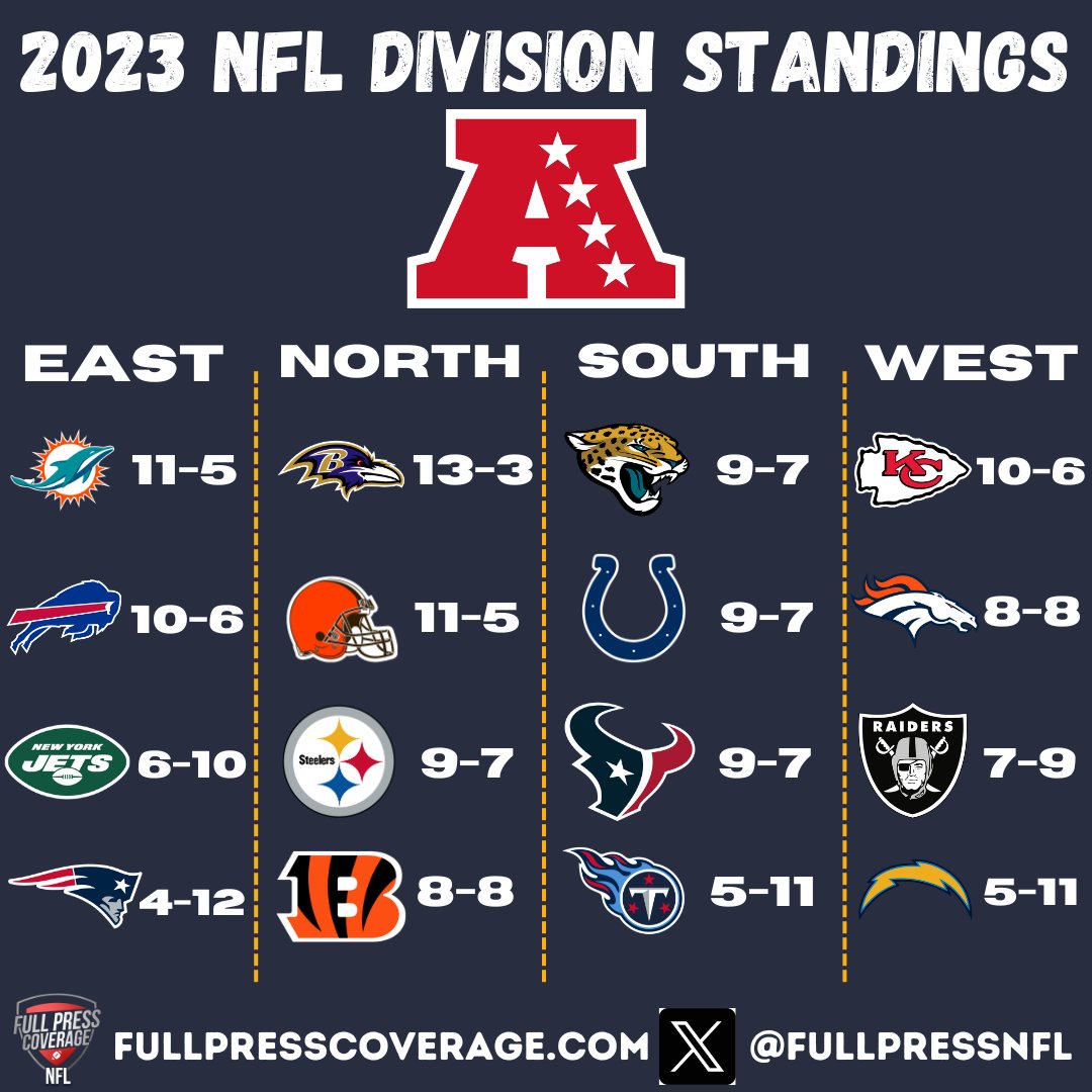 Nfl Divisions Chart Division Wild Cards Since Realignment Chart