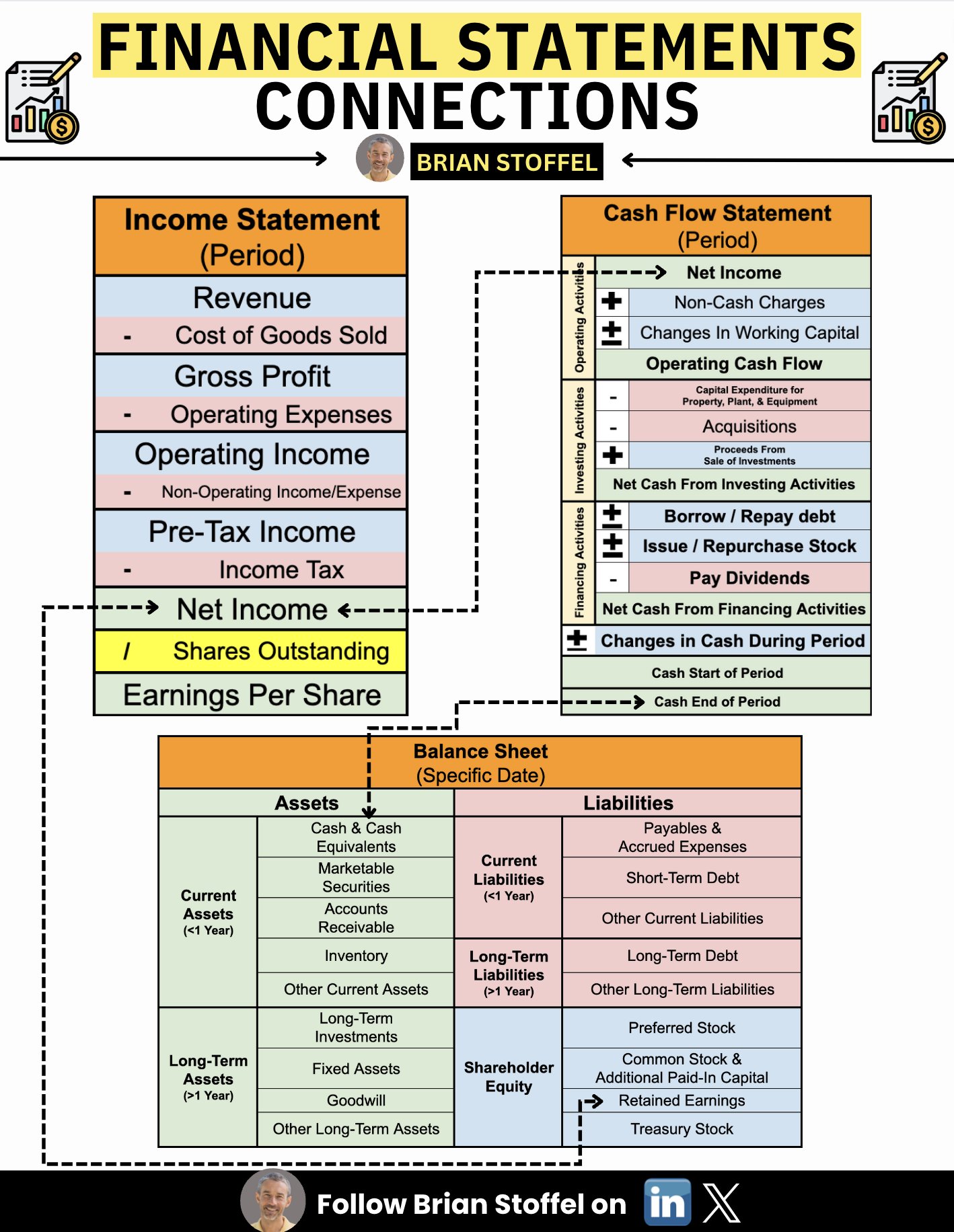 And Balance Sheet Income Statement Relationship Between 💵 Income