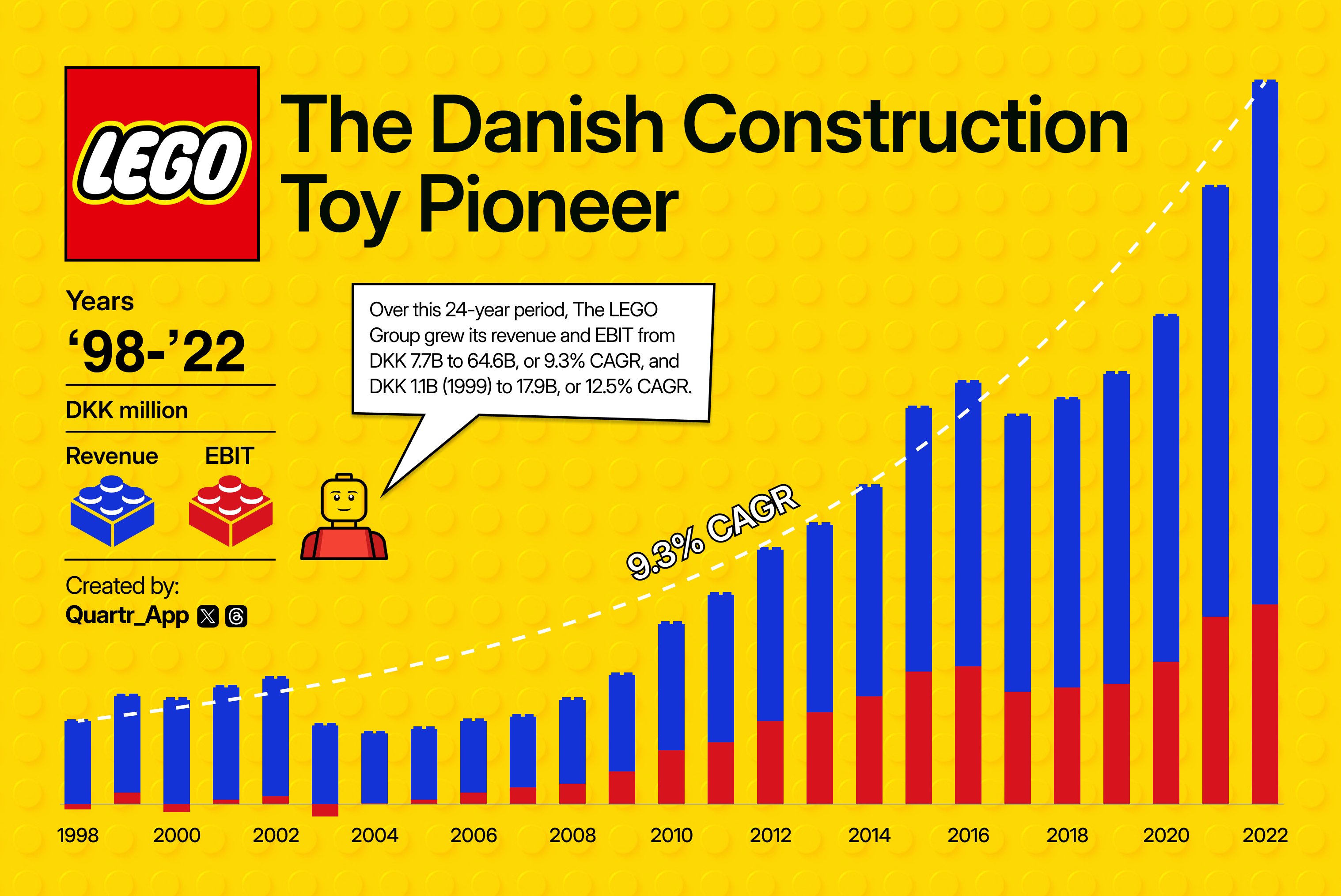 Quartr on X LEGO very often comes up in conversations discussing private companies that investors wish were publicly traded. The Danish construction toy pioneer has grown its revenue at a 9.3 CAGR