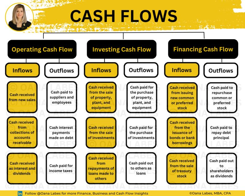 Learn your Cash Flows & Master your Future. - Thread from Oana Labes @IAmOanaLabes - Rattibha