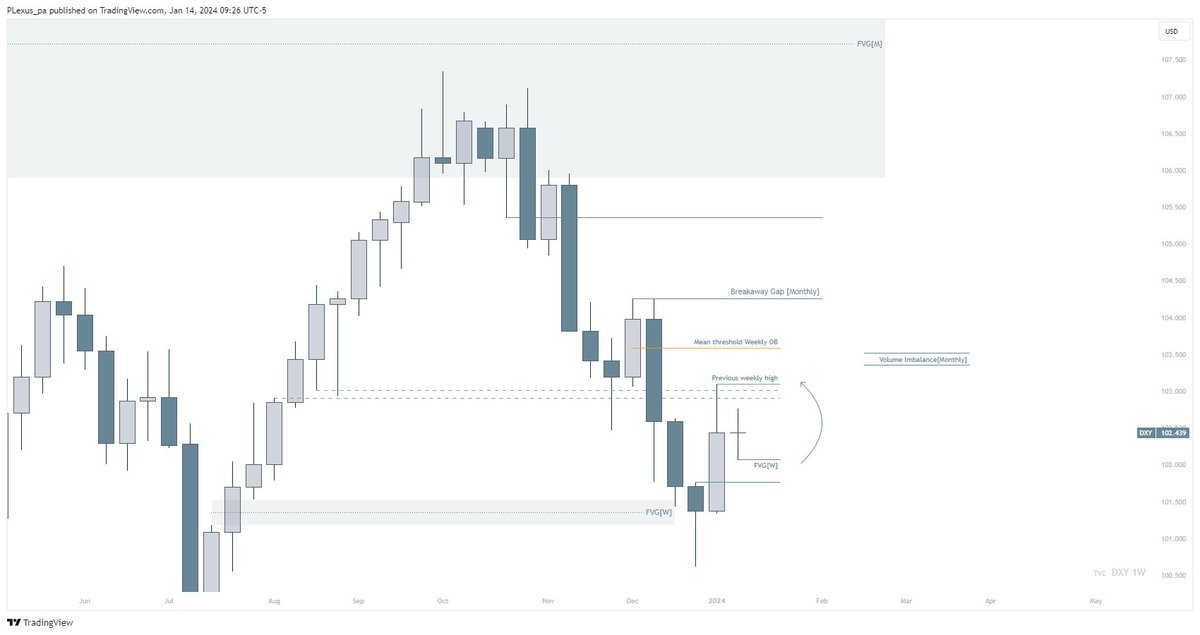 $DXY Top Down Analysis and Weekly Outlook ( a thread 🧵 ) - Thread from ...