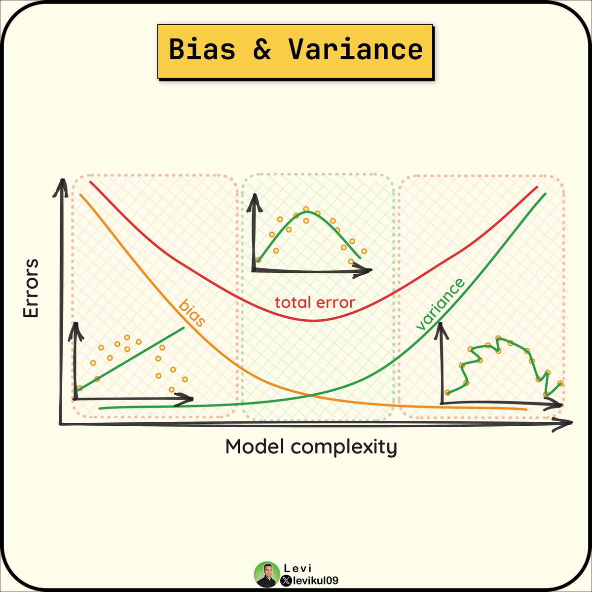 A higher value of K in KNN doesn't mean more complex models! Don't mix ...