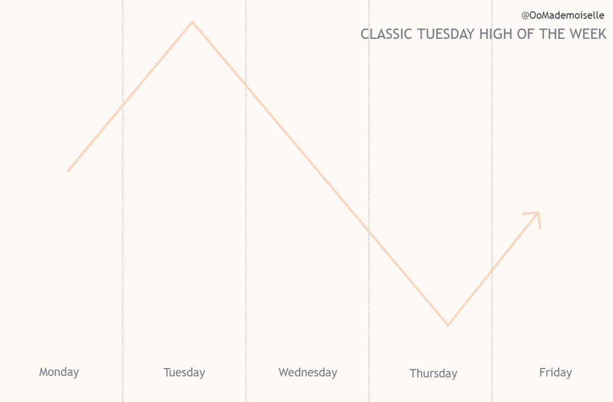 WEEKLY RANGE PROFILES A thread🧵 - Thread from Mademoiselle ...