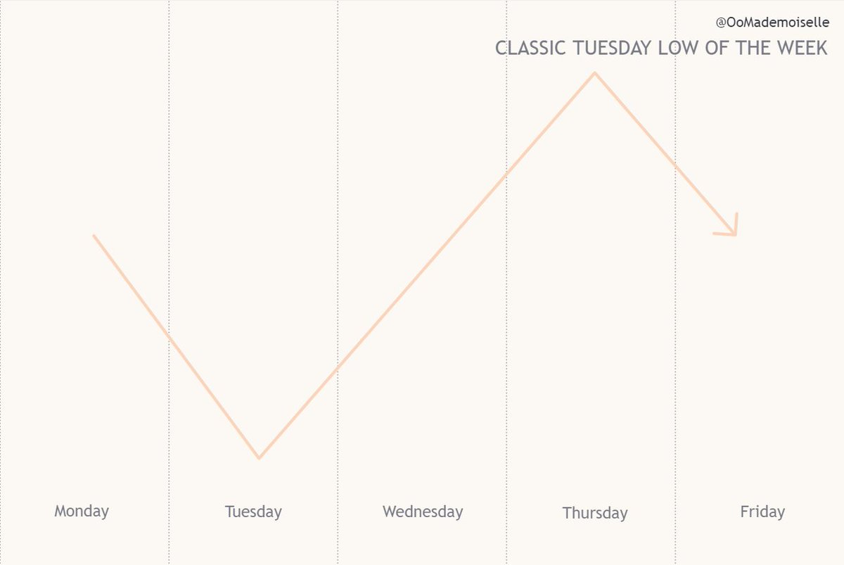 WEEKLY RANGE PROFILES A thread🧵 - Thread from Mademoiselle ...