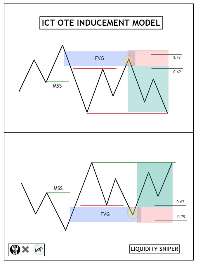 ICT OTE Inducement Model : - Liquidity sweep (IDM). - supporting the ...