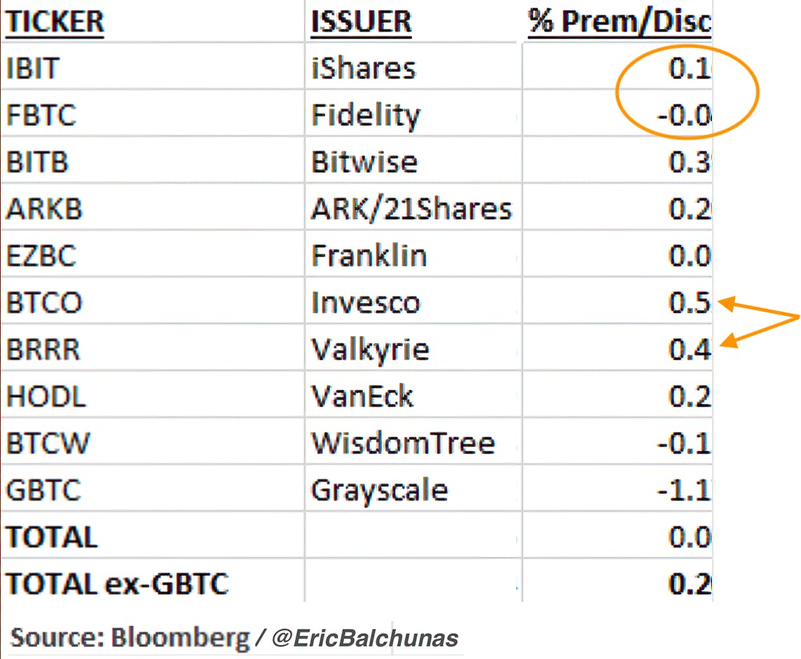 There was massive hype and fanfare leading up to the #Bitcoin spot-ETF ...