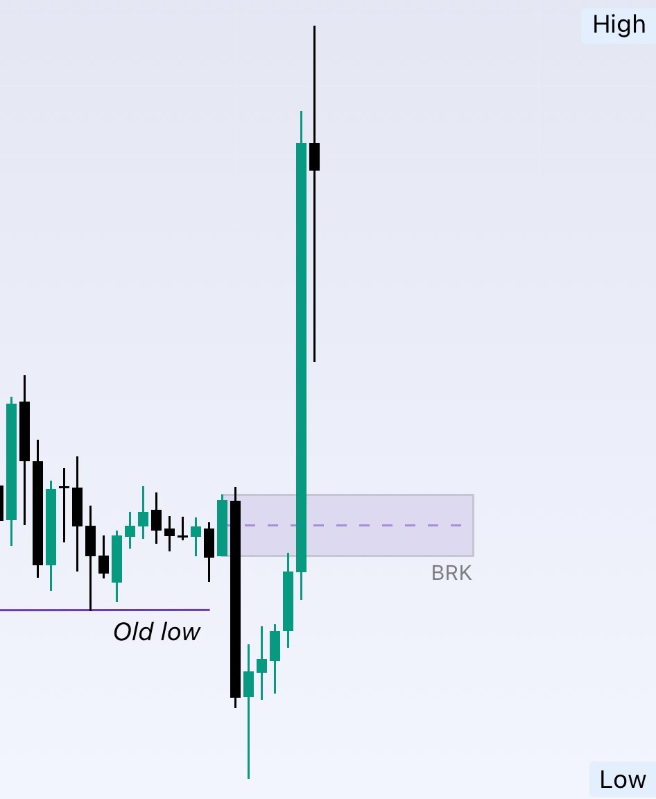 A BULLISH PD Array will always from in the exact same manner. It all ...