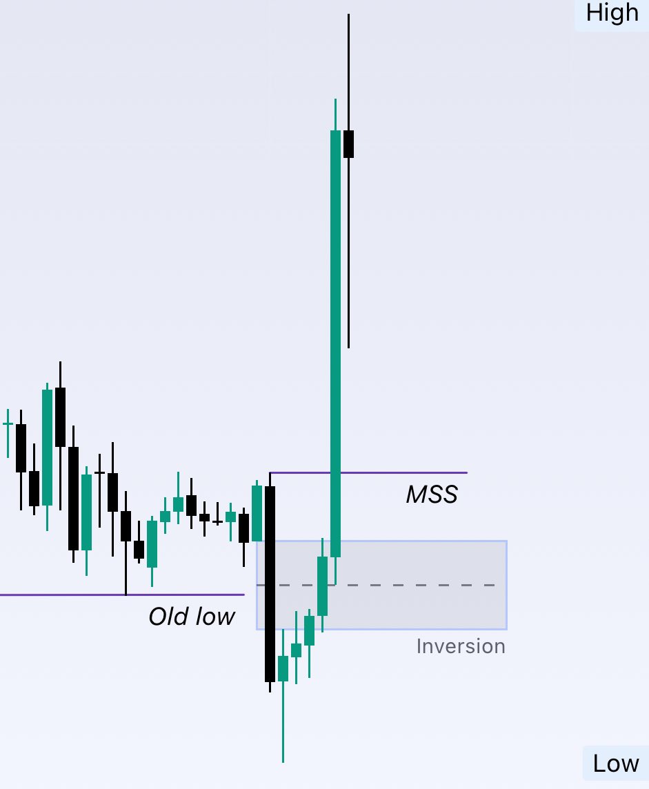 A BULLISH PD Array will always from in the exact same manner. It all ...