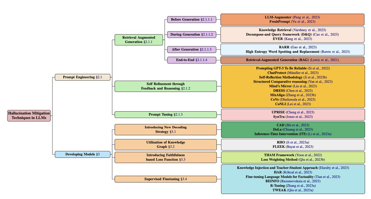 1/n An ontology for hallucination mitigation techniques in Large Language Models (LLMs). Prompt ...