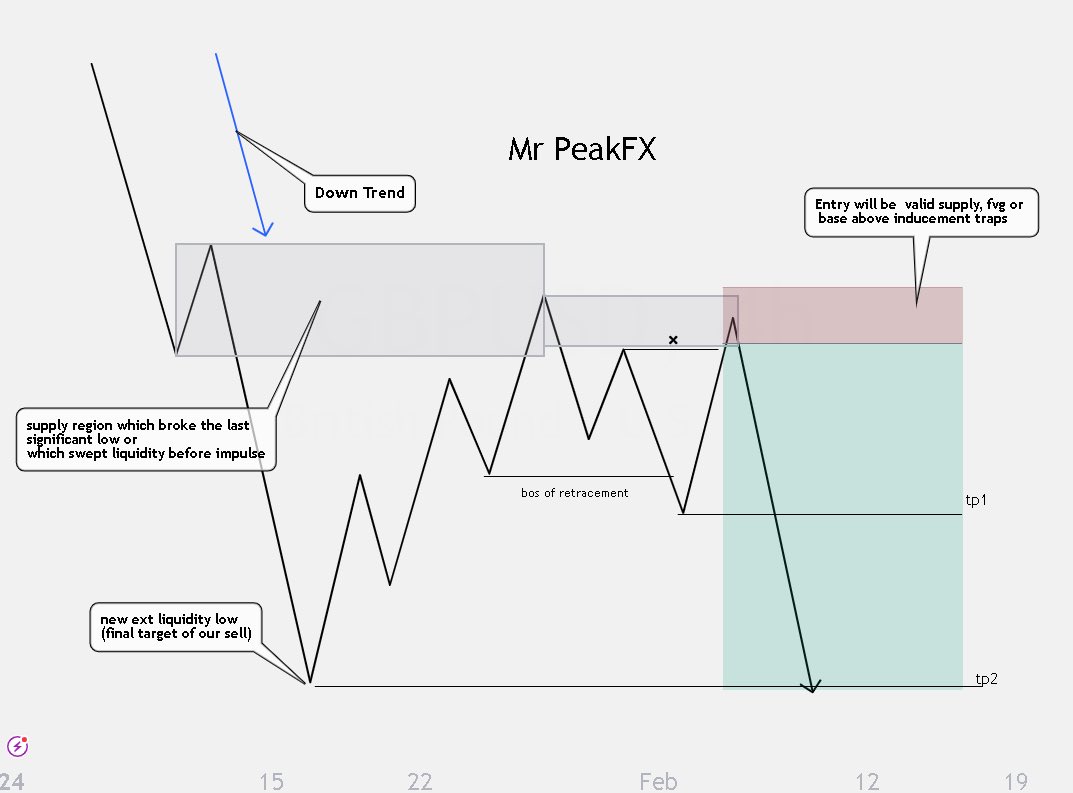 PATTERNS (1) If you understand structure, wait for price to expand from ...