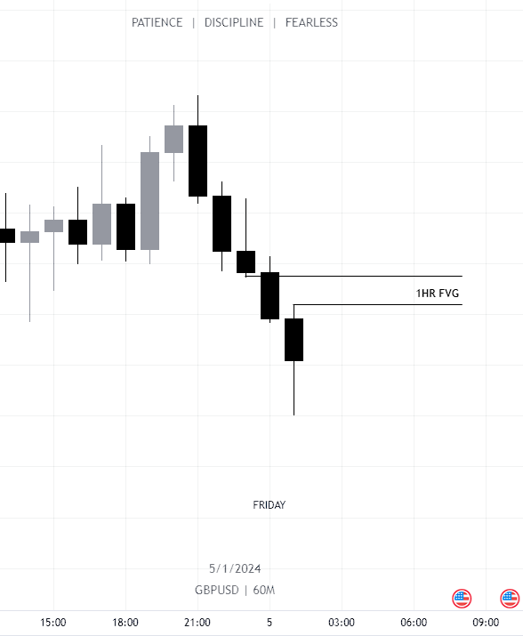 GU - London Short 1/5/24 1. Daily - Price is located at a bearish daily ...
