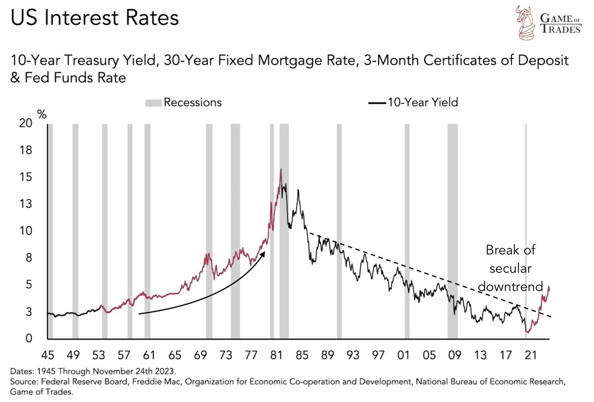 Interest rates have broken out of a 40 year downtrend This can have ...