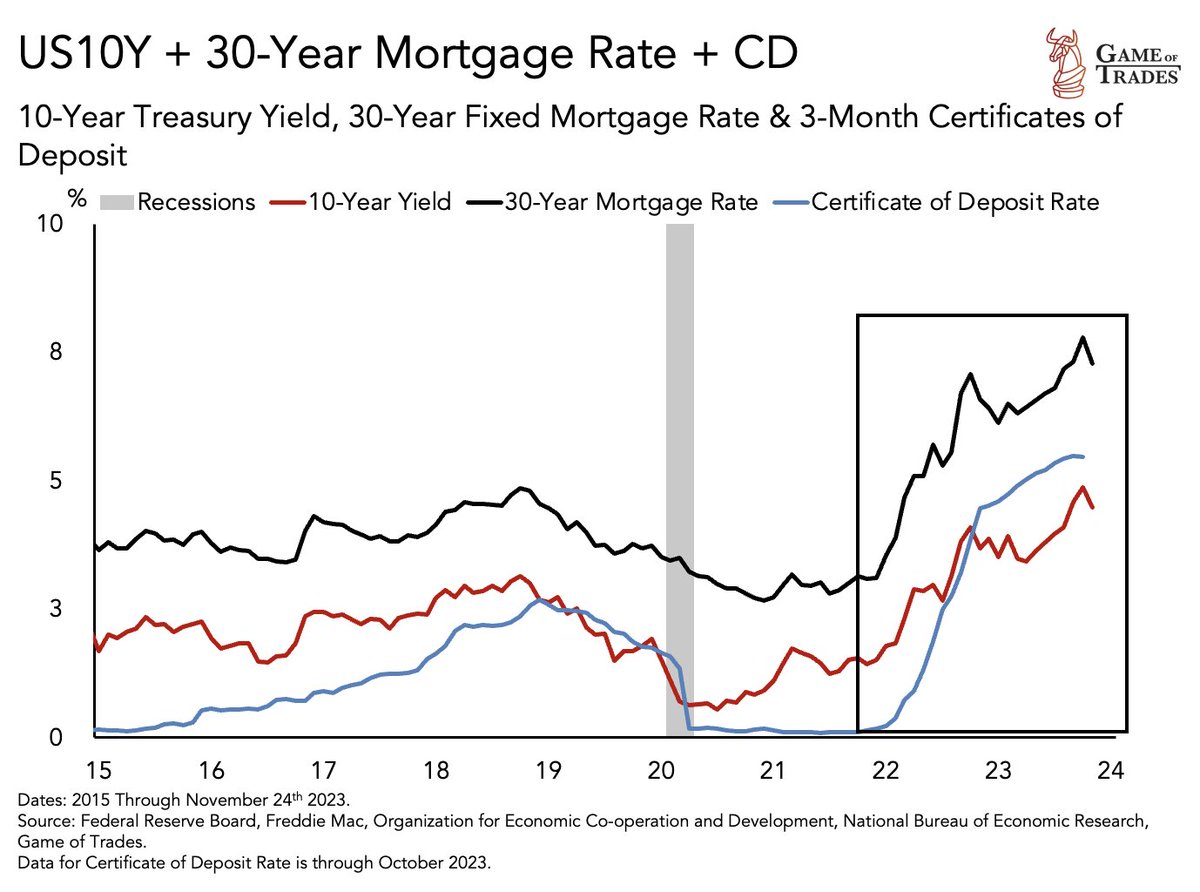 Interest rates have broken out of a 40 year downtrend This can have ...