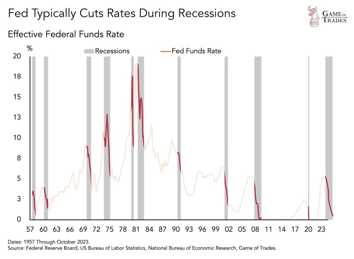 Interest rates have broken out of a 40 year downtrend This can have ...