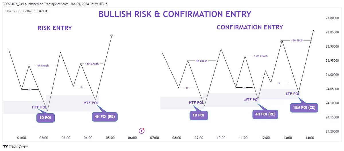 RISK AND CONFIRMATION ENTRY A Risk Entry is an aggressive entry that ...
