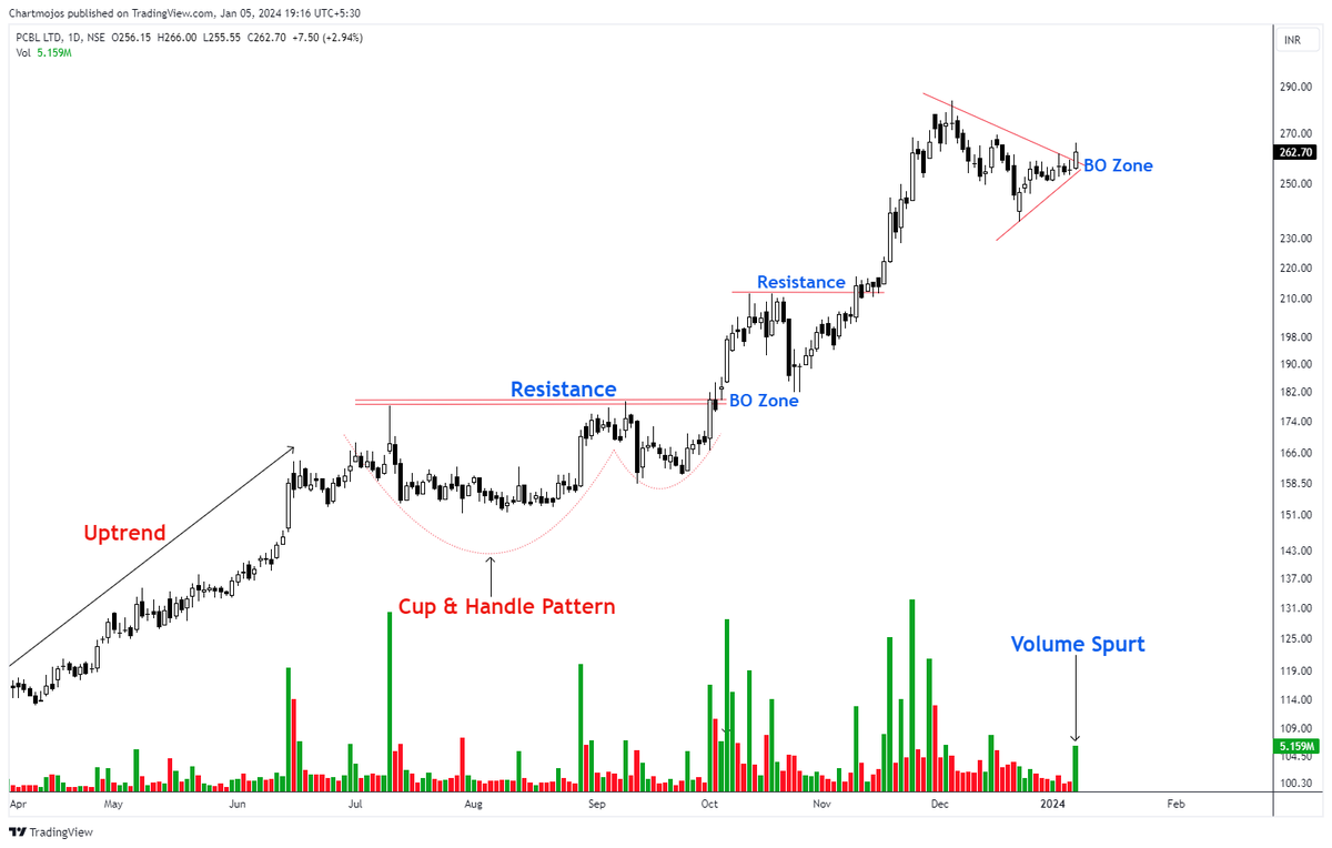 20 Strongest Breakout Stocks for Next Week (Huge Upside)!🚀📊 Last 7 ...