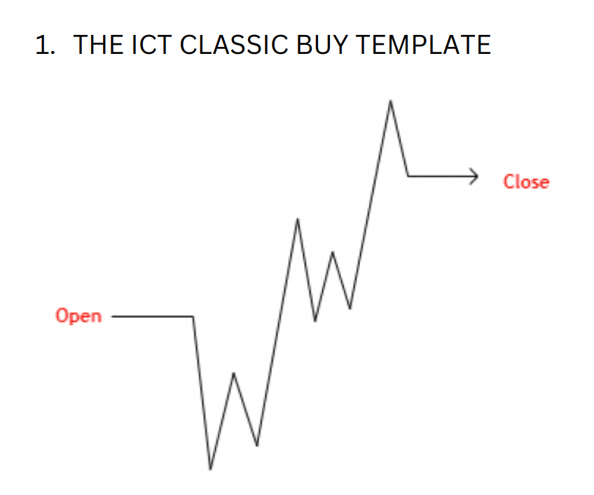 ICT Classic Buy And Sell Model 1 With Examples ️ Introduction to the ...