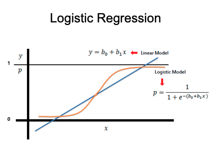 Day 3 of 24, Logistic Regression how my simple lead scoring model grew ...