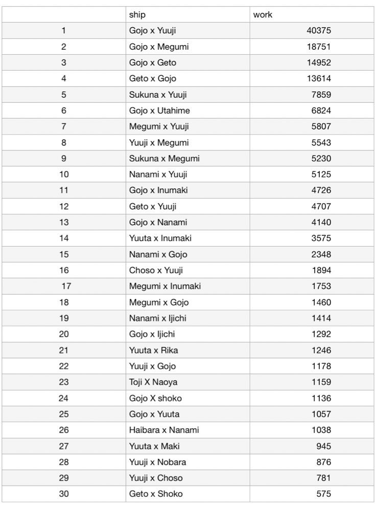Most popular JJK ships in Japan in 2023... - Thread from Jujutsu Kaisen ...