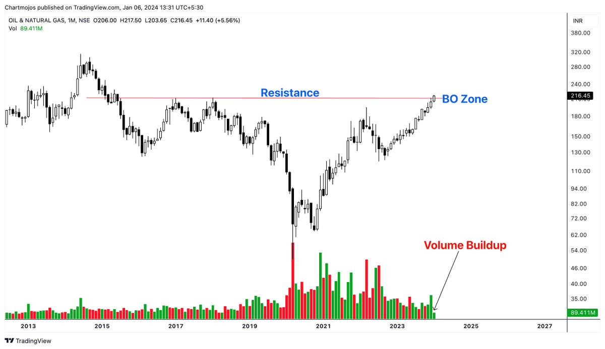 12 Strongest Multiyear Breakout Stocks for Positional Trading!💯🚀🚀 Great ...