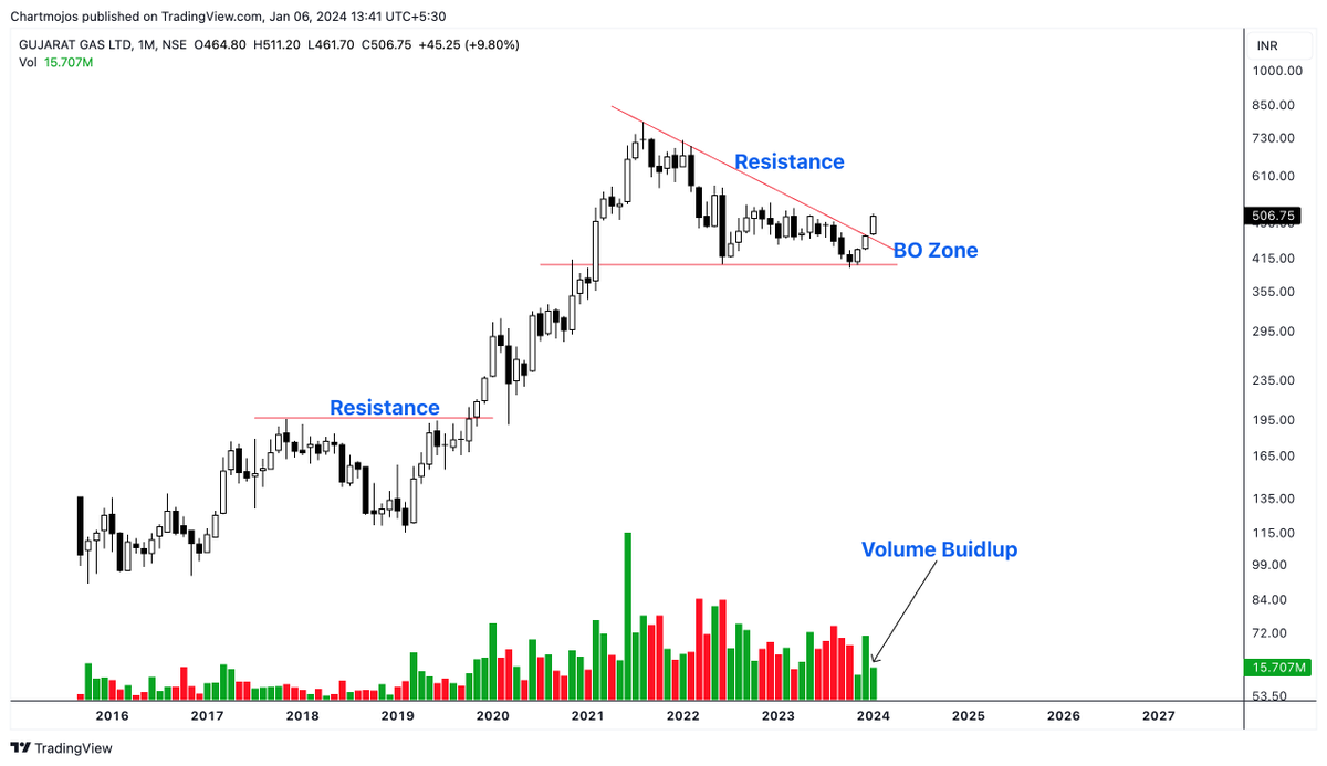 12 Strongest Multiyear Breakout Stocks for Positional Trading!💯🚀🚀 Great ...