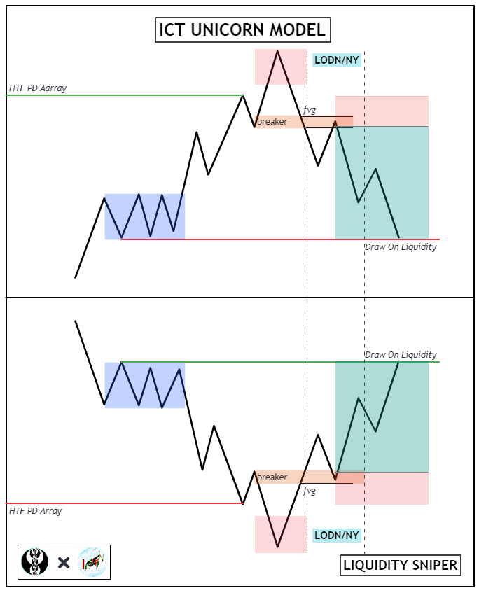 ICT Unicorn Entry Model : - Sweep of liquidity (Asia session high/low ) - HTF PD array ...