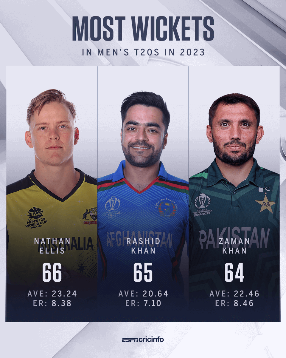Most men's T20 wickets 2017: Rashid Khan 2018: Rashid Khan 2019: Imran ...