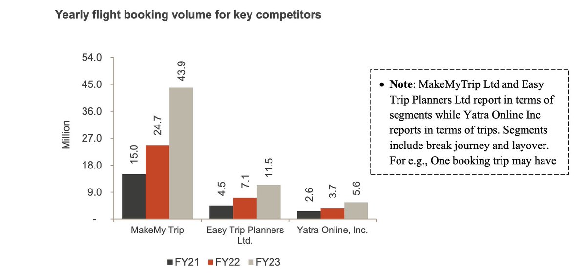MakeMyTrip made more than ₹50,000Cr in revenue in FY23! 65% of its ...