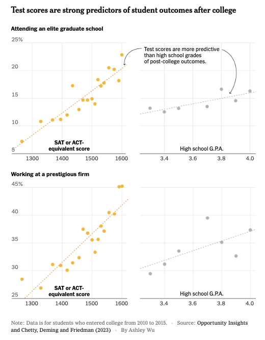 Since Covid, many colleges have dropped their SAT and ACT requirements ...