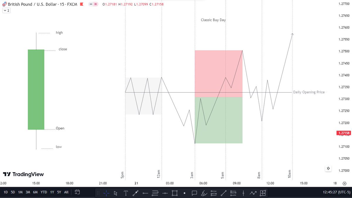 The Classic Buy Day Template: Understanding its behaviour and usual ...