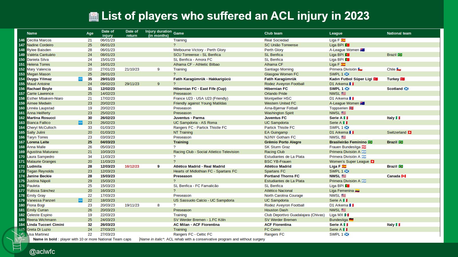 Acl Statistics For Woman