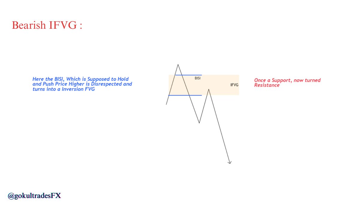 How i Use Inversion FVG : A Thread🧵 - Thread from Gokul @GokulTrades ...