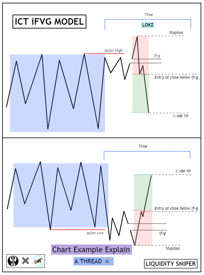 ICT iFVG Entry Model : - Wait for Liquidity raid during Asia (19:00-0: ...