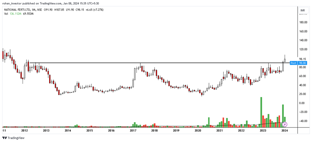 🔹Multiyears Breakout Stocks🔹 21 best charts of multi-years breakout ...