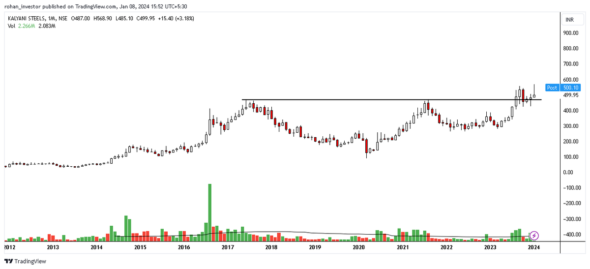 🔹Multiyears Breakout Stocks🔹 21 best charts of multi-years breakout ...
