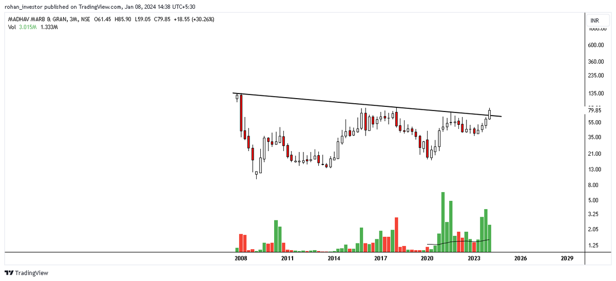 🔹Multiyears Breakout Stocks🔹 21 best charts of multi-years breakout ...