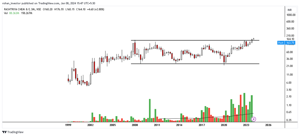 🔹Multiyears Breakout Stocks🔹 21 best charts of multi-years breakout ...