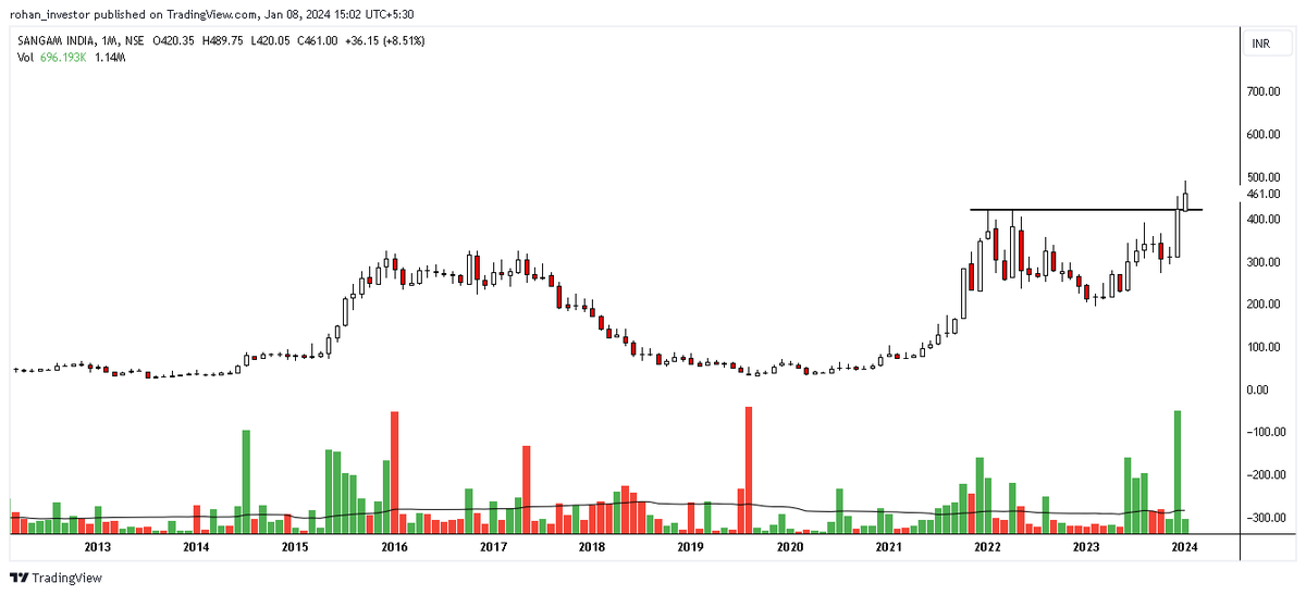 🔹Multiyears Breakout Stocks🔹 21 best charts of multi-years breakout ...