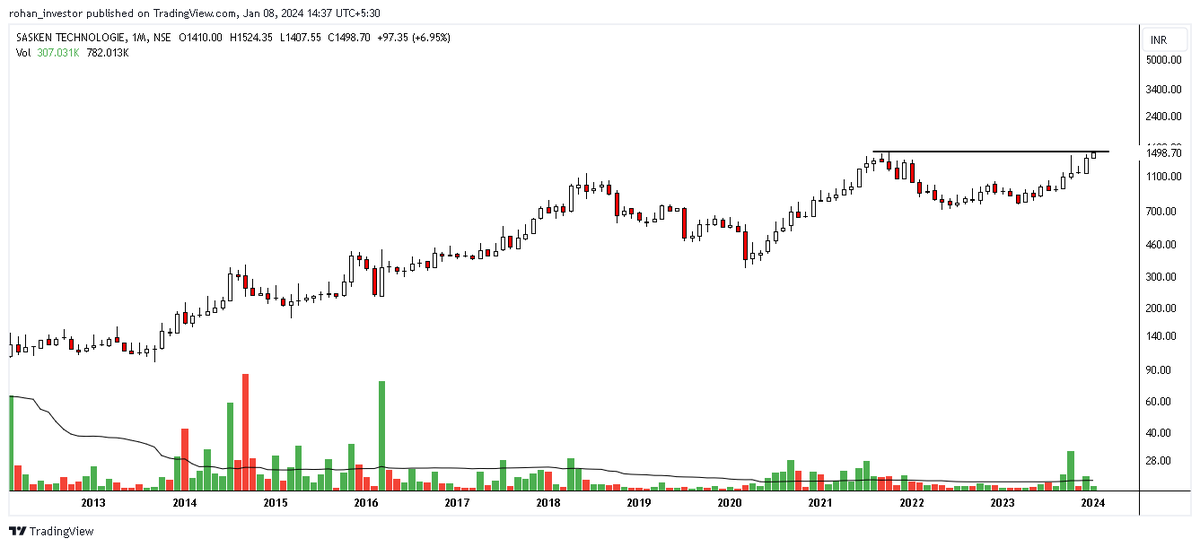 🔹Multiyears Breakout Stocks🔹 21 best charts of multi-years breakout ...
