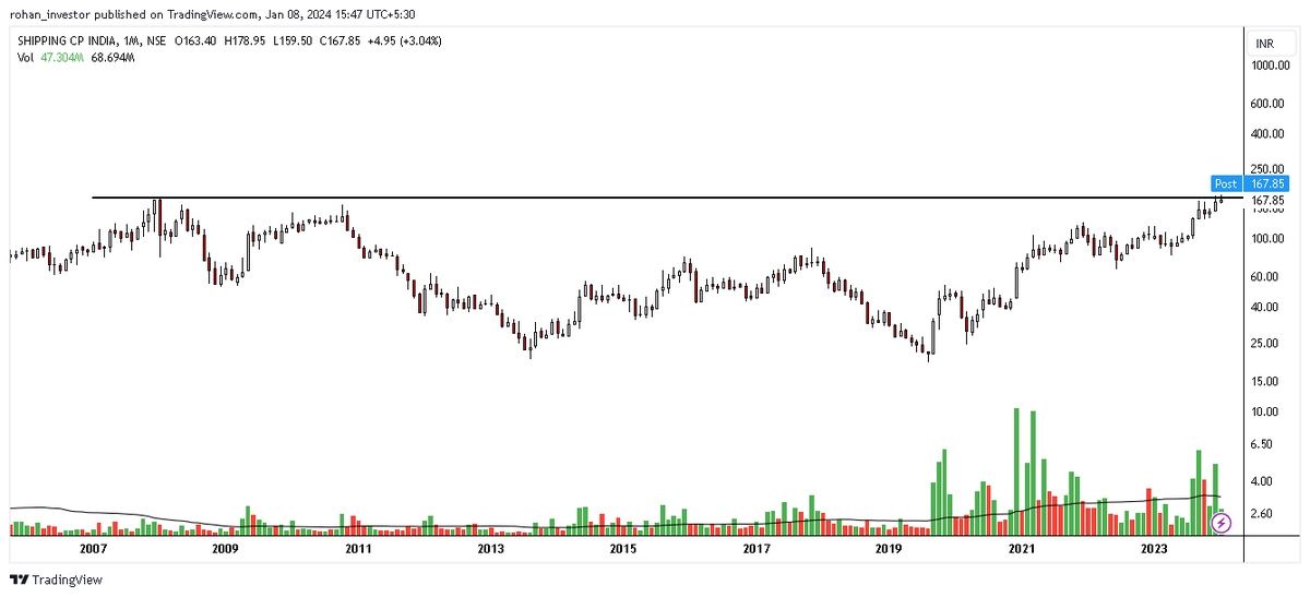 🔹Multiyears Breakout Stocks🔹 21 best charts of multi-years breakout ...