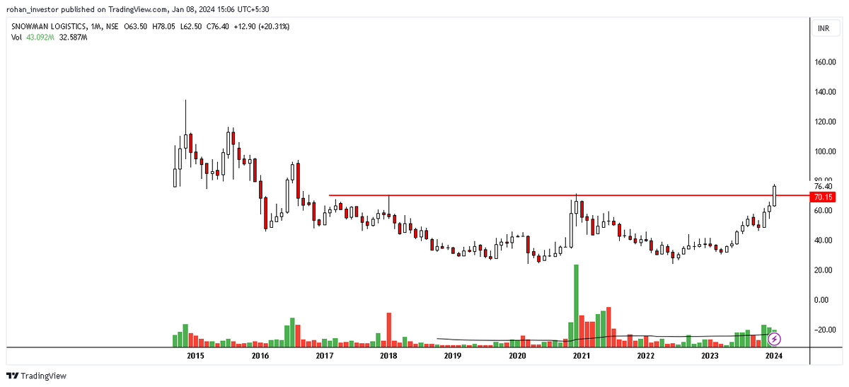 🔹Multiyears Breakout Stocks🔹 21 best charts of multi-years breakout ...