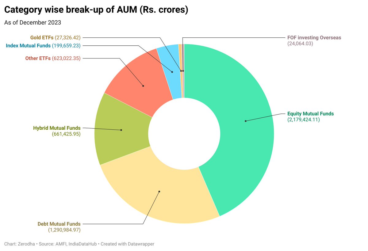The Indian mutual fund industry hit a landmark milestone as the assets under management (AUM) of ...