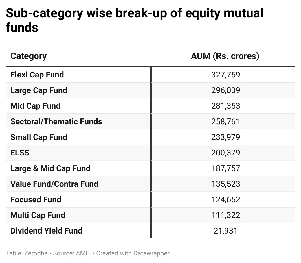 The Indian mutual fund industry hit a landmark milestone as the assets under management (AUM) of ...