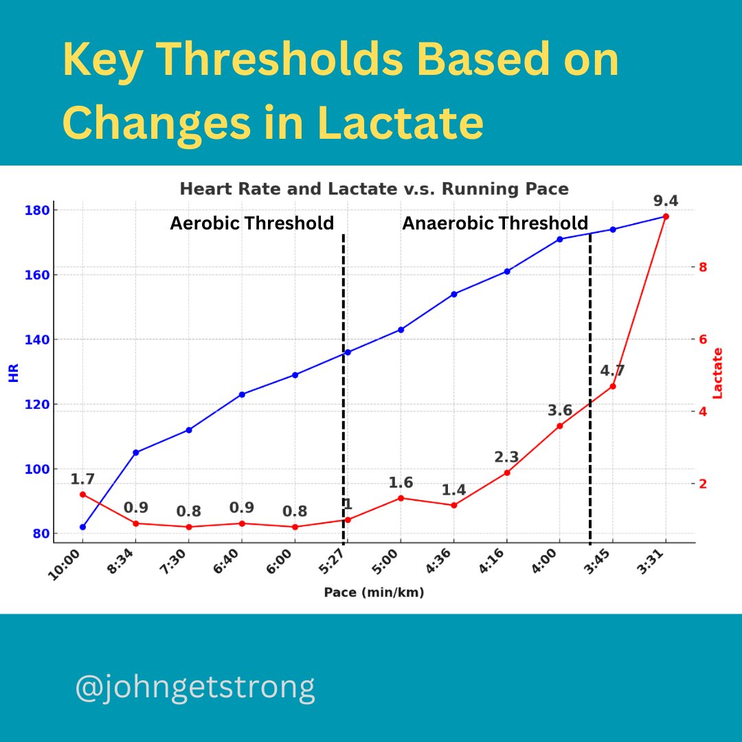 Using Lactate to Find Your Training Zones Testing Protocol: Ramp ...