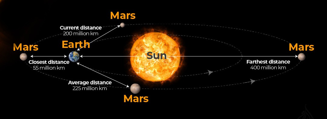 Travel Distance To Mars